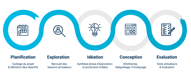 Les 5 étapes clés d'un process UX design : OpenStudio