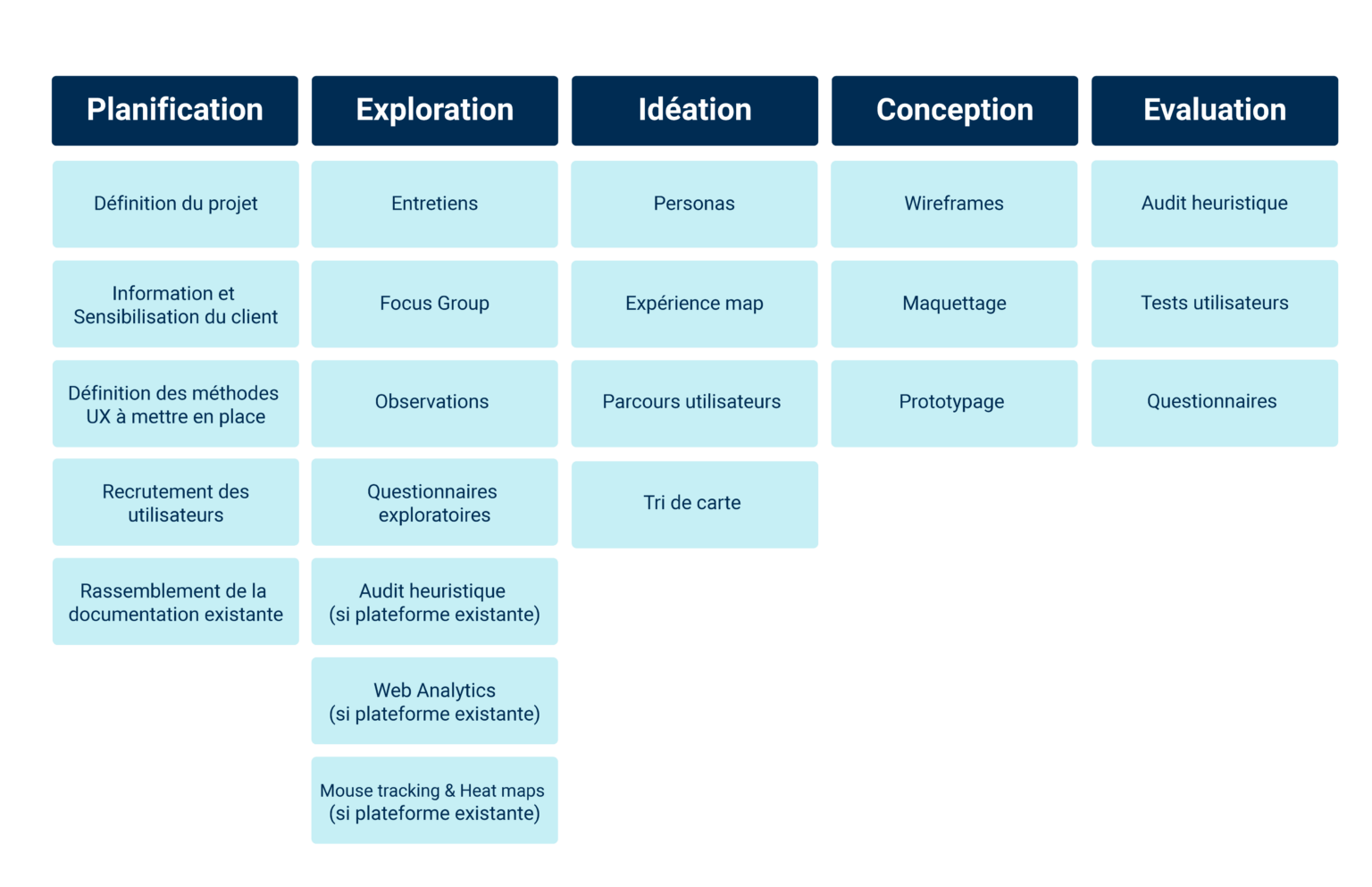 Les 5 étapes clés d'un process UX design : OpenStudio